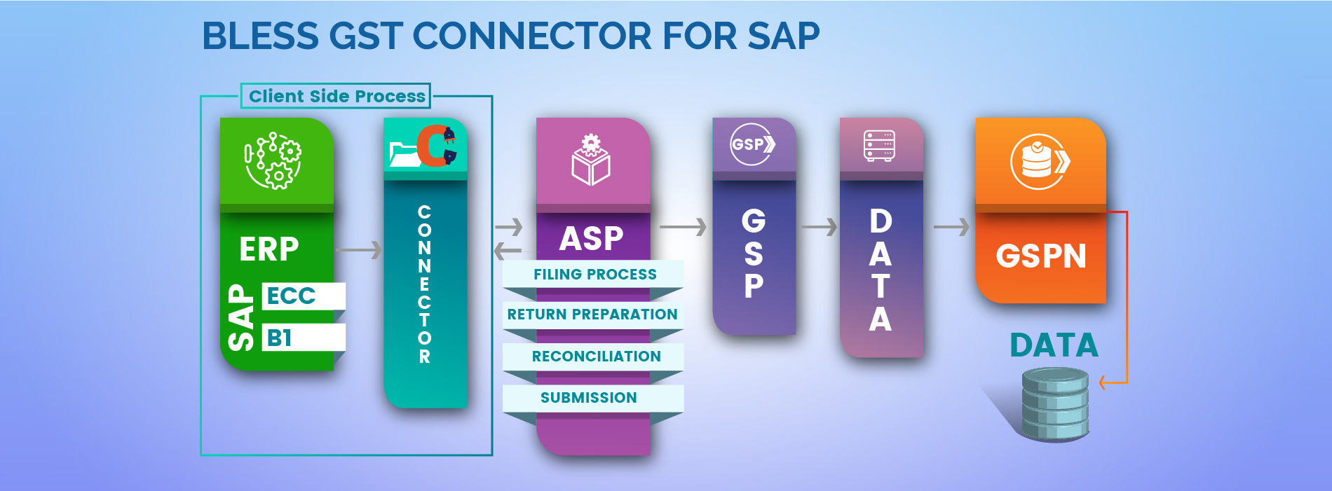 GST Connector for SAP ECC, S4 HANA, SAP Business One